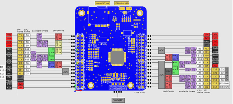 Various Micropython Based Board Pinouts