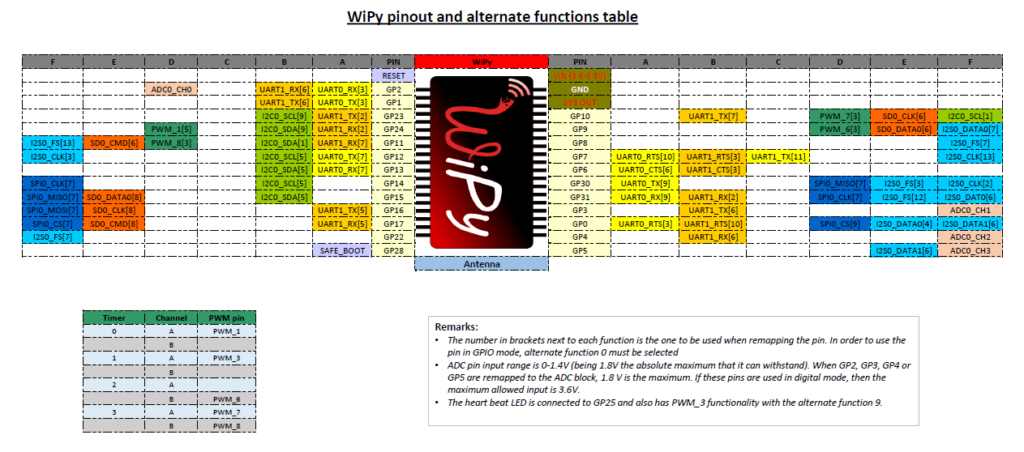 Various Micropython Based Board Pinouts