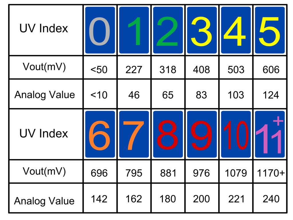 Adafruit Feather M0 and GUVA-S12SD UV Sensor circuitpython example