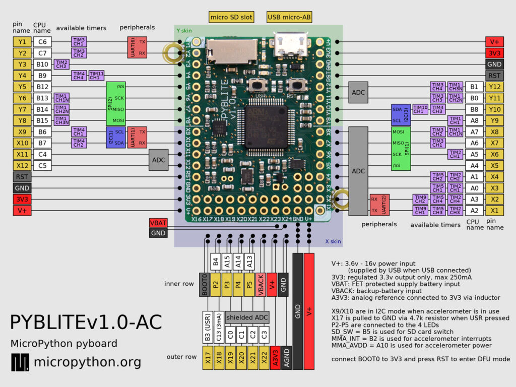 Various Micropython based board pinouts